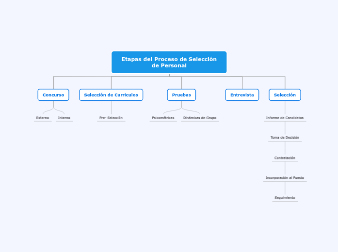 Proceso de Selección de Personal - Mind Map